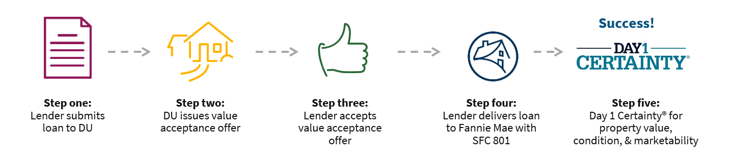 Value Acceptance | Fannie Mae